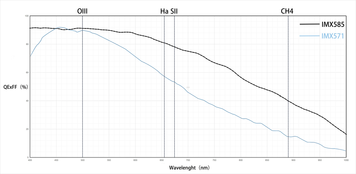 草帽相机中的黑白IMX585丨高量子效率如何赋能天文摄影 - 哔哩哔哩