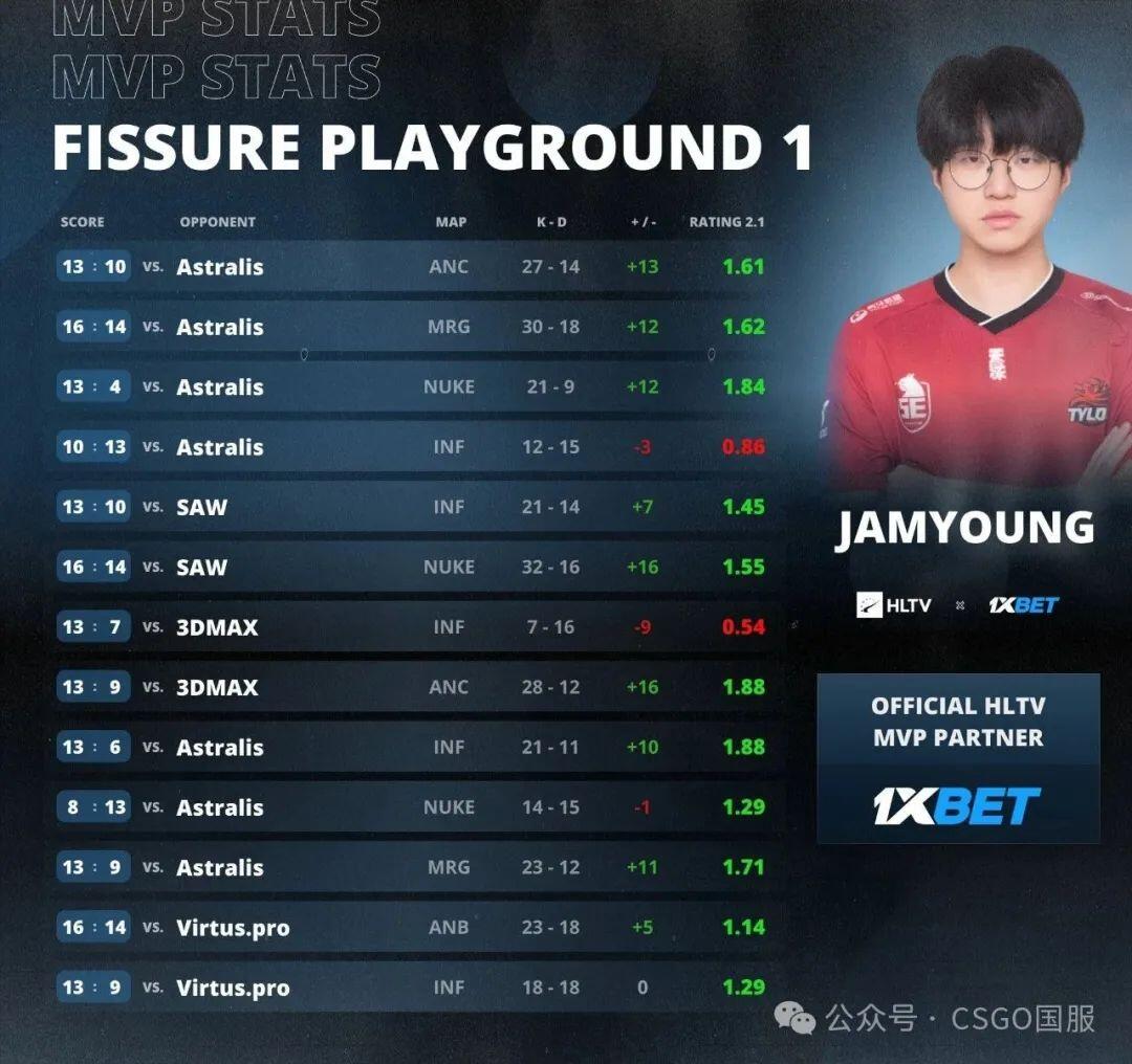 TYLOO战胜Astralis，豪取裂变天地冠军！创造中国CS新历史 - 哔哩哔哩
