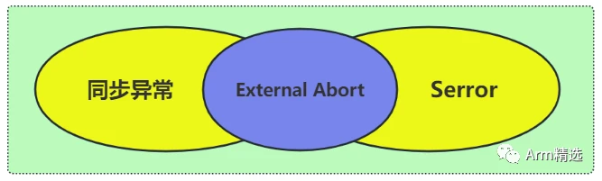 彻底掌握Armv8的同步异常、External abort、Serror、prefetch abort、data abort区别 - 哔哩哔哩