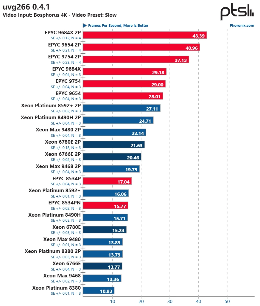 Intel Xeon 6 6780E/6766E 性能测试 - 哔哩哔哩