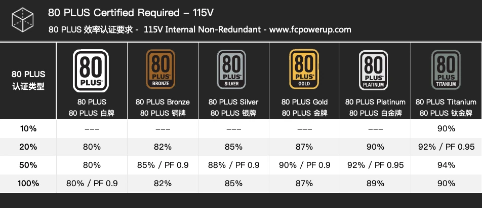 什么是80 PLUS，转换效能的区别 金牌换钛金电源值得吗？ - 哔哩哔哩