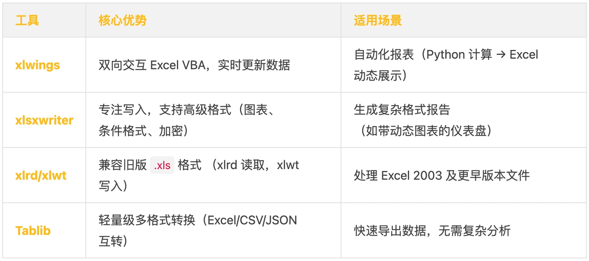 Python 处理 Excel 数据 pandas 和 openpyxl 哪家强？ - 哔哩哔哩