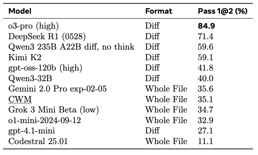 Meta开源首个代码世界模型！CWM：让AI像程序员一样思考与创造！ - 哔哩哔哩
