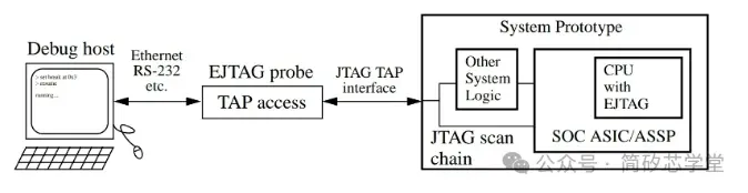 DFT名词扫盲（十六）之 JTAG与它的 “替身” - 哔哩哔哩