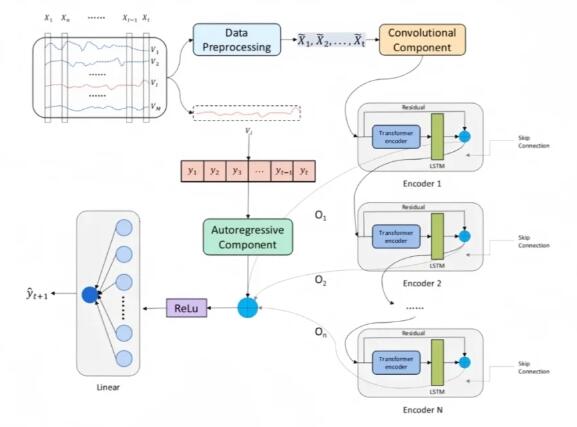缺创新点的看过来！LSTM与Transformer创新融合，荣登Nature！！ - 哔哩哔哩