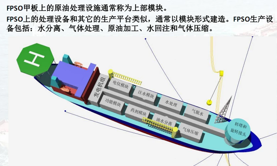 FPSO知识——从船体到上部模块的工作原理 - 哔哩哔哩