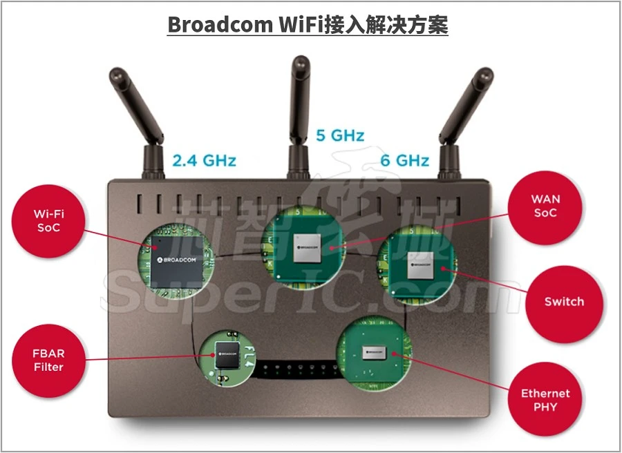 Boradcom（博通） 多领域技术解决方案介绍 - 哔哩哔哩