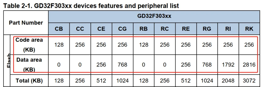 GD32F系列MCU片上Flash中Code区和Data区使用解密 - 哔哩哔哩