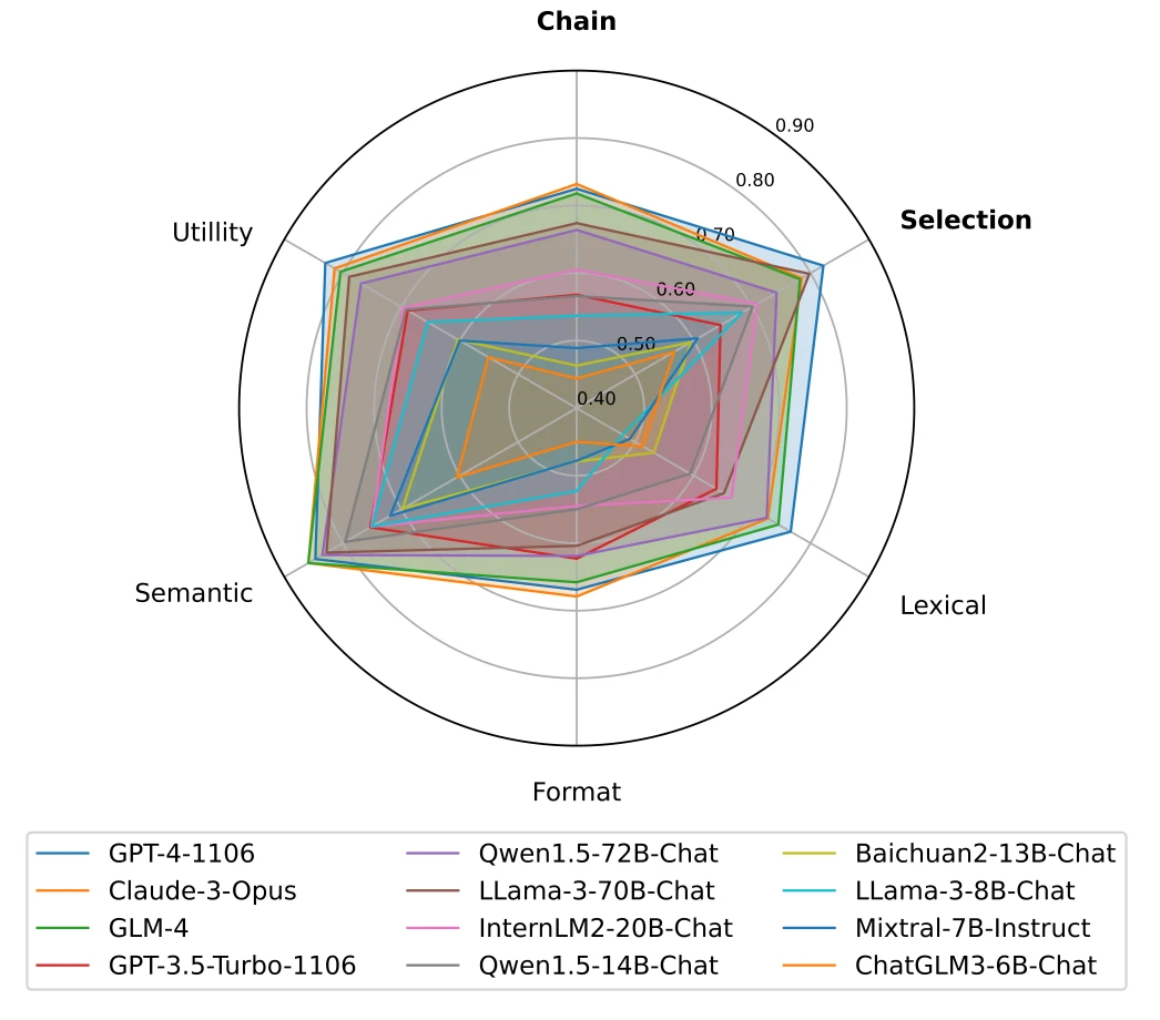 ComplexBench：LLM 多约束复杂指令遵循新基准 - 哔哩哔哩