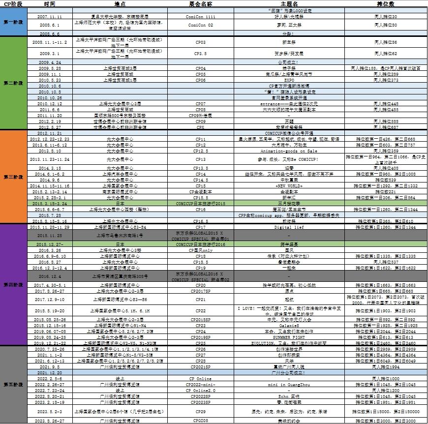历届COMICUP发展阶段与各项数据 - 哔哩哔哩