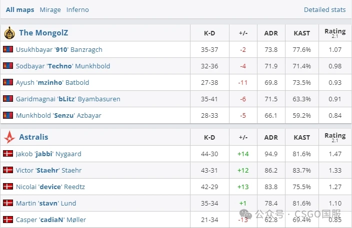 PGL克鲁日·纳波卡站四强出炉，今夜MOUZ对阵Astralis，Falcons大战FaZe！ - 哔哩哔哩