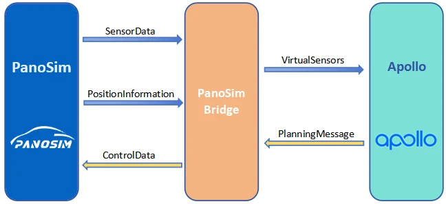 Apollo仿真技术分享|Apollo&PanoSim联合仿真 - 哔哩哔哩