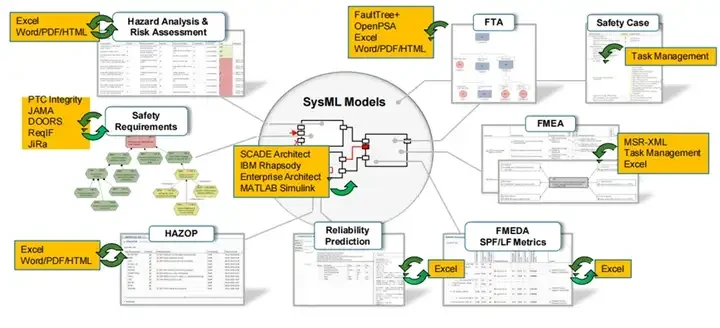 技术分享 | Ansys Medini—功能安全开发平台 - 哔哩哔哩