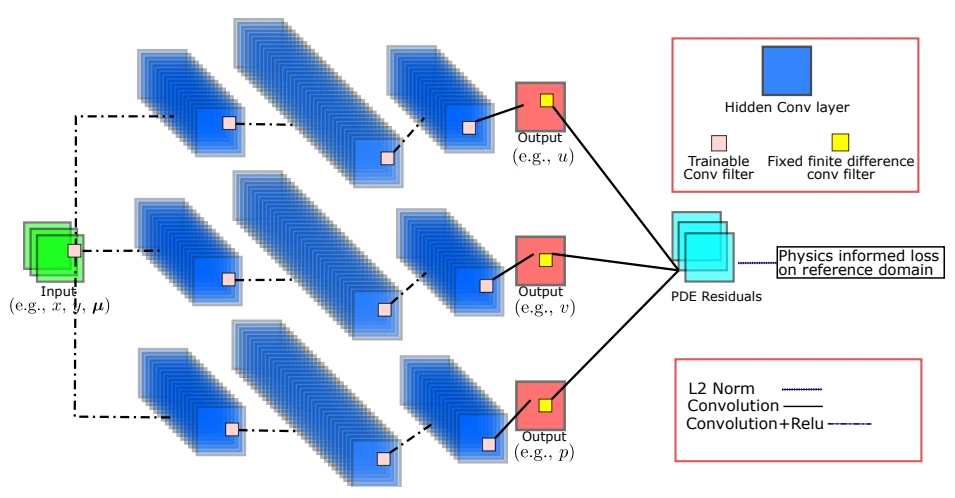 秒速求解PDE！26种神经网络偏微分方程求解方法分享！ - 哔哩哔哩