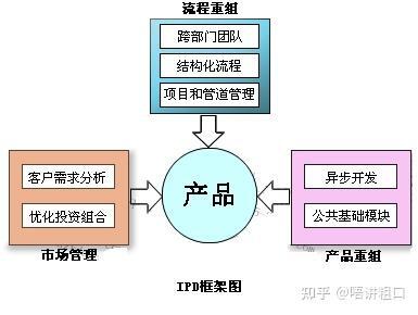 IPD：集成产品开发（Integrated Product Development） - 哔哩哔哩