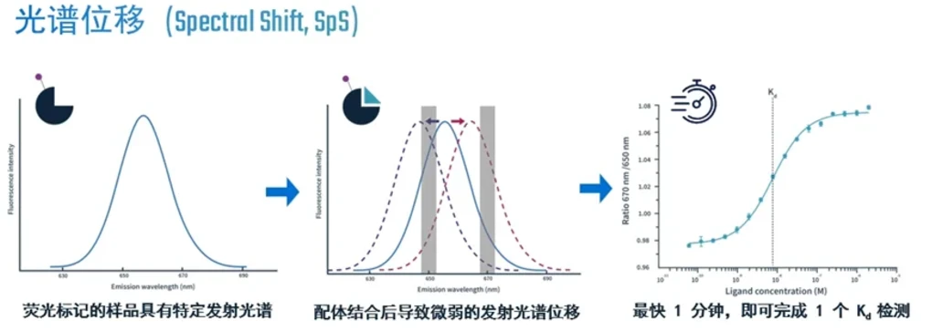 MST 分子互作技术同门力作：光谱位移 Spectral Shift - 哔哩哔哩