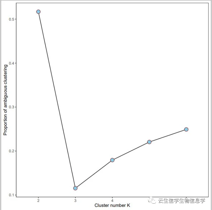 代码分享77】肿瘤生信文章必备分析内容，利用ConsensusClusterPlus对肿瘤样本进行分型 - 哔哩哔哩