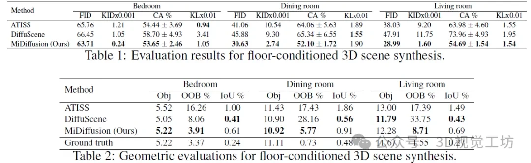 MIT最新开源！MiDiffusion：最精确的室内3D场景合成 - 哔哩哔哩