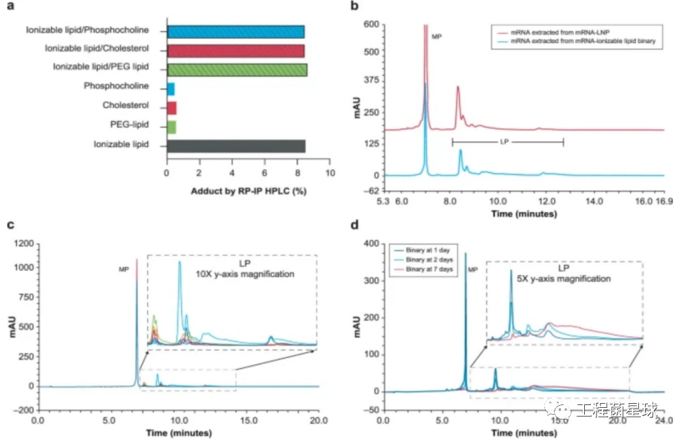 【耀文解读】基于IP-RP-HPLC分析mRNA疫苗中的杂质：脂质 mRNA加合物 - 哔哩哔哩