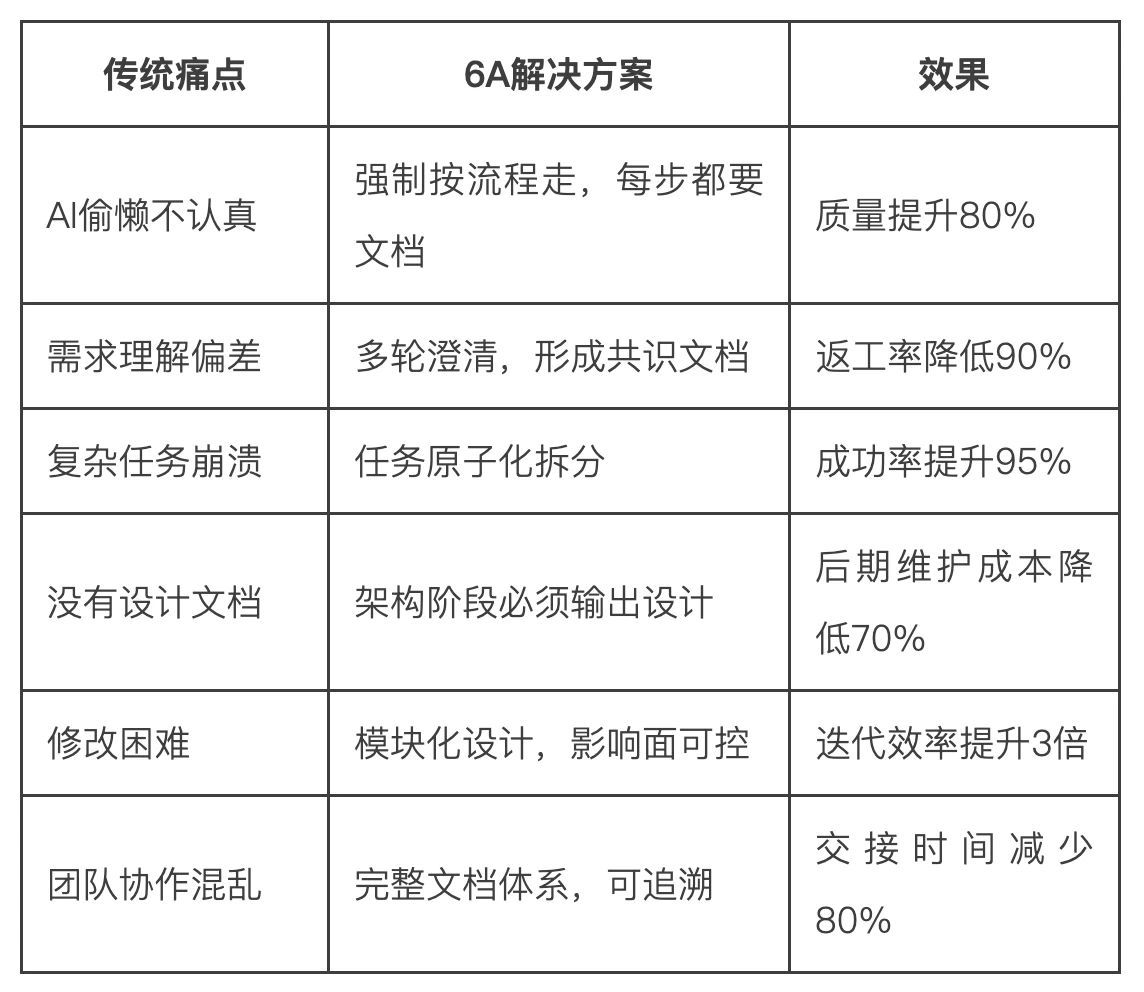 TRAE Rules 实践：为项目配置 6A 工作流 - 哔哩哔哩