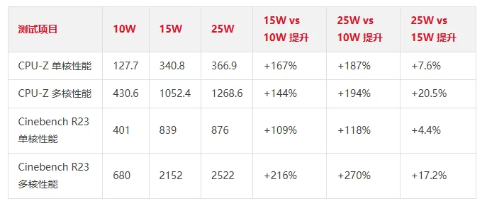 Intel Twin Lake N150在不同功率下的性能表现：为何选择25W性能释放最佳？ - 哔哩哔哩