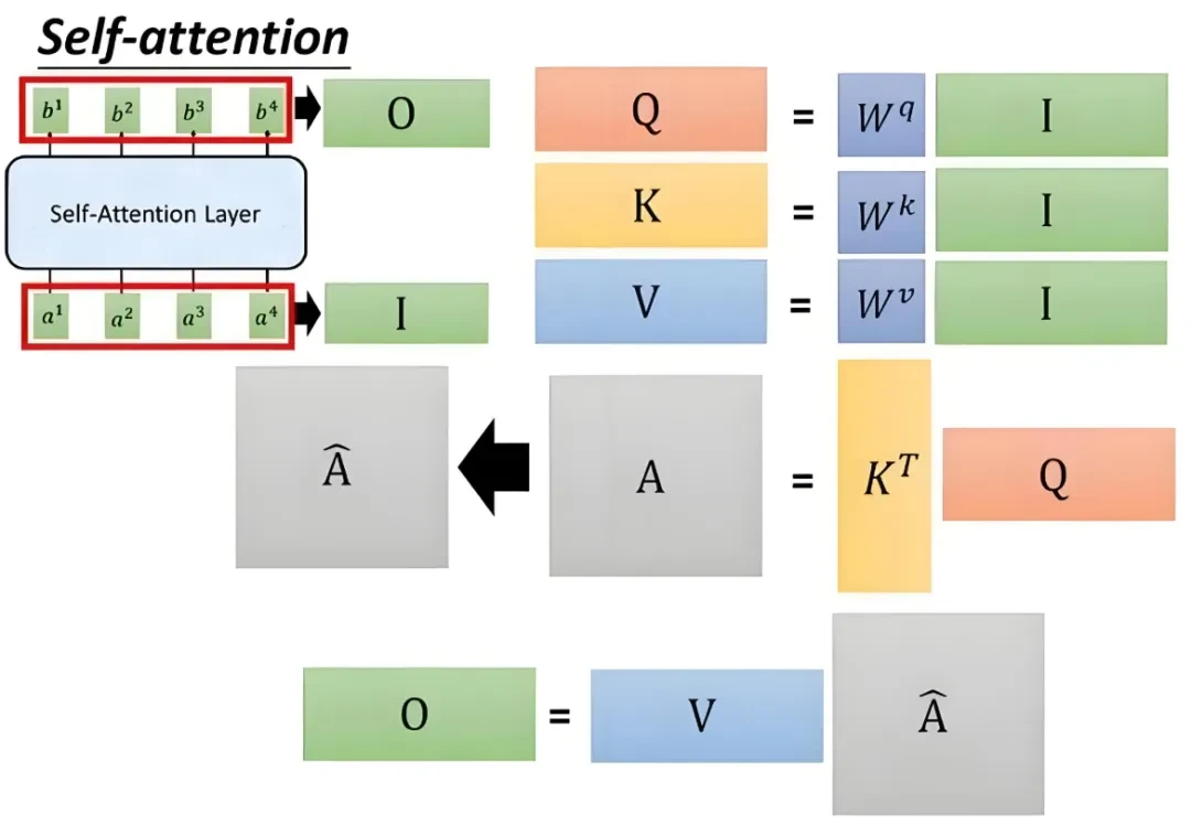 Transformer里的QKV到底是从哪里来的？ - 哔哩哔哩