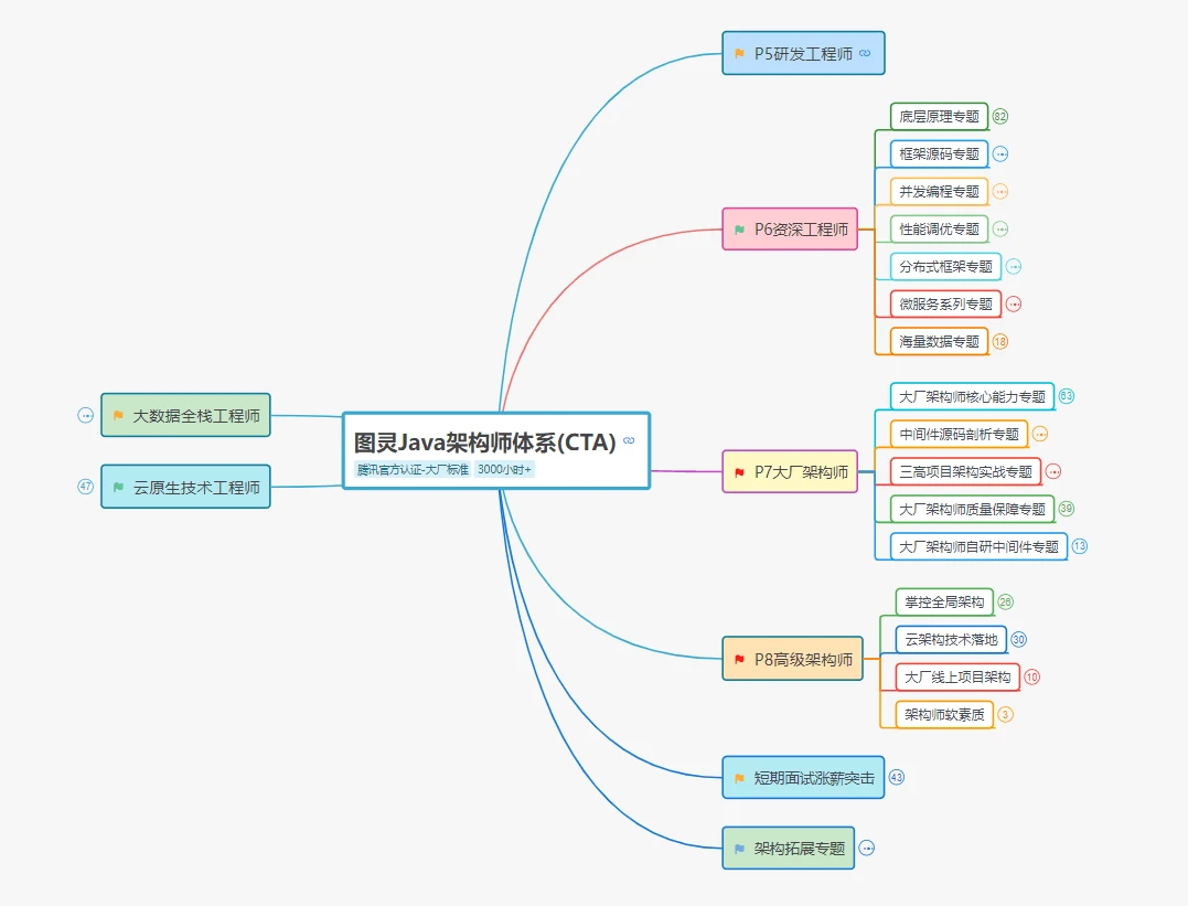 点这里领取：视频笔记、源码、80万字Java面试宝典、Java P5-P7架构师 - 哔哩哔哩