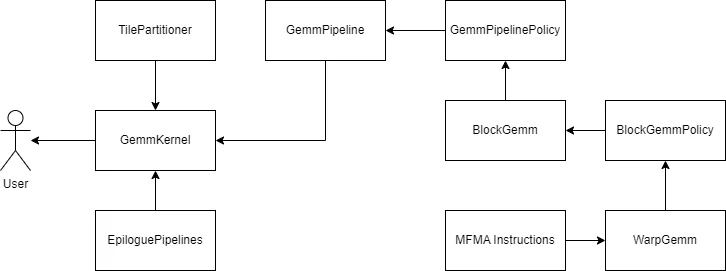 在AMD GPU上开发和执行优化的通用矩阵乘（GEMM）算子 - 哔哩哔哩