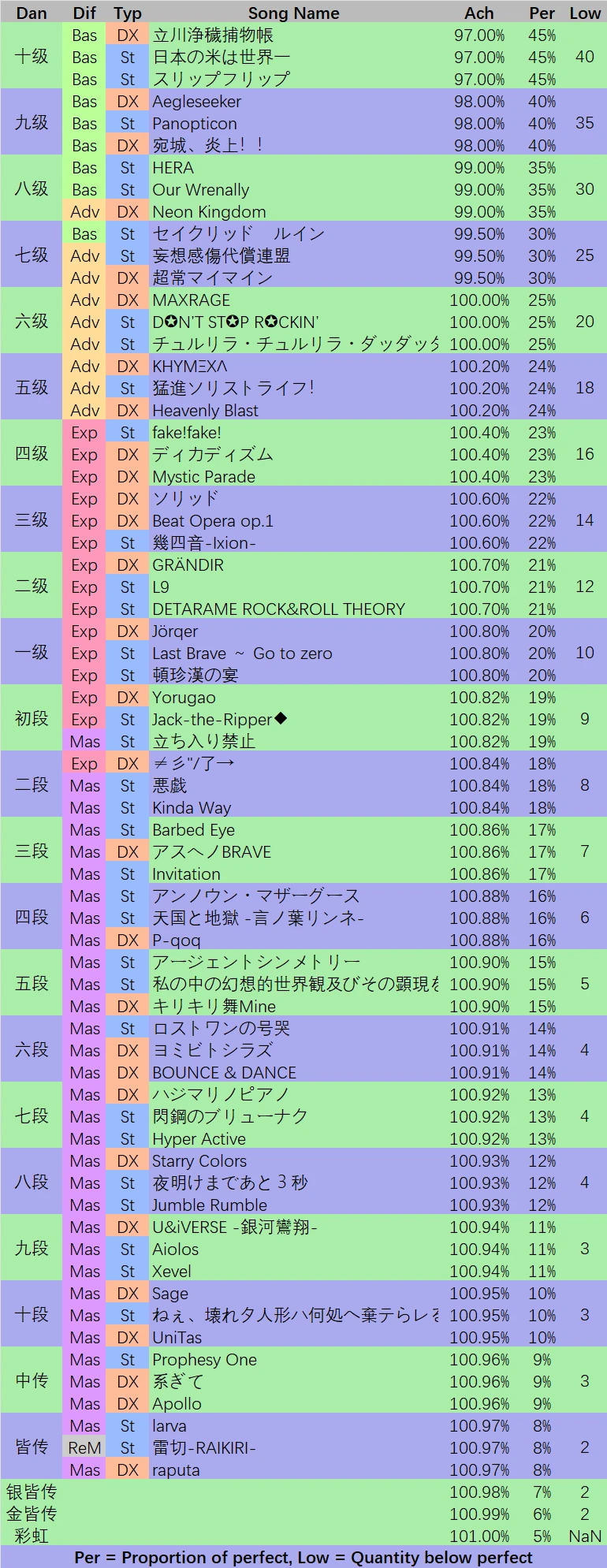 2025 年 5 月舞萌段位表更新 - 哔哩哔哩