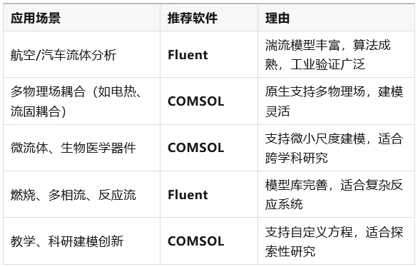 Fluent vs COMSOL：流体仿真软件的全方位对比，哪款更适合你？ - 哔哩哔哩