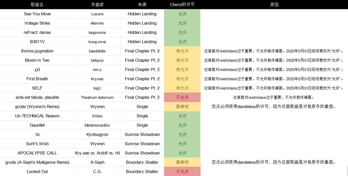 [翻译]关于vivid/stasis社区音游自制谱歌曲限制列表 - 哔哩哔哩