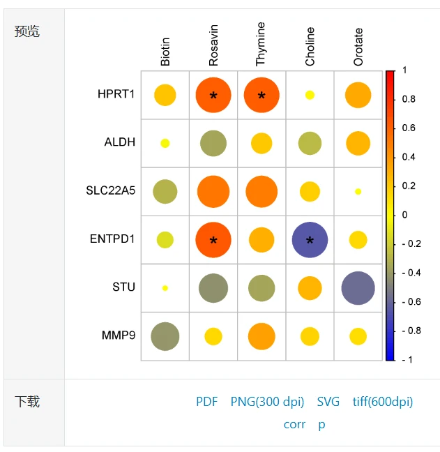 使用corrplot绘制行、列不同，且带有p值显著性标注的相关系数图 - 哔哩哔哩