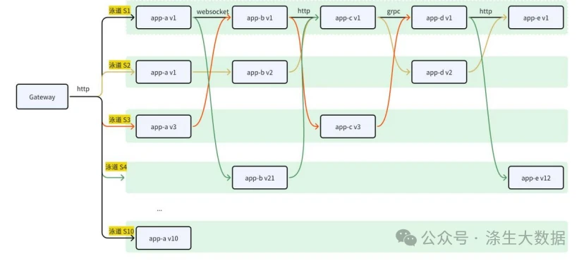 3行代码实现链路透传：ASM泳道Python案例 - 哔哩哔哩