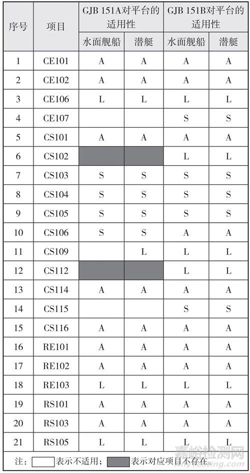 GJB 151B与GJB 151A对舰船装备电磁兼容性要求的对比分析 - 哔哩哔哩