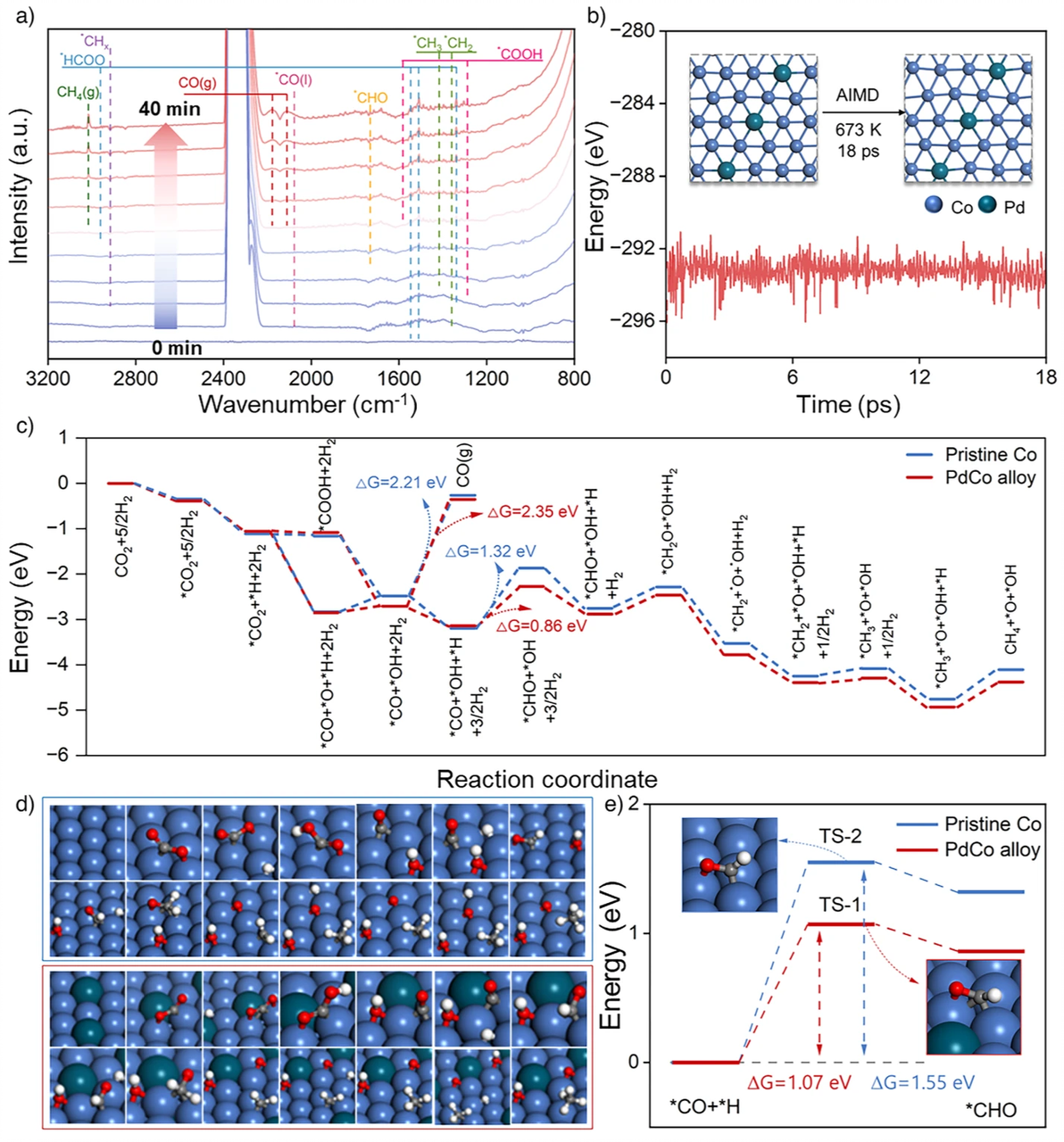 CO2加氢最新Angew：3d-4d轨道杂化设计，让CO2变甲烷效率翻倍！ - 哔哩哔哩