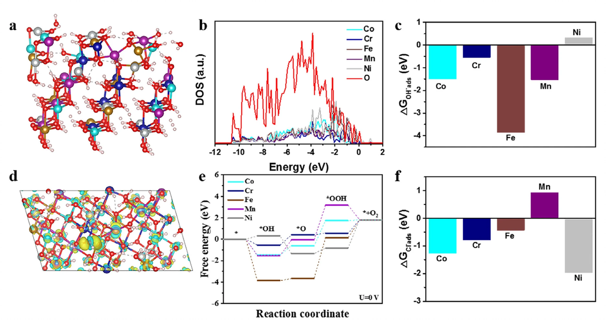 OER最新Adv. Mater.：3D大孔+高熵设计，双管齐下提升催化效率 - 哔哩哔哩