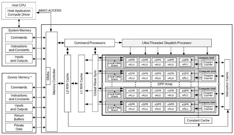 在AMD GPU上开发和执行优化的通用矩阵乘（GEMM）算子 - 哔哩哔哩