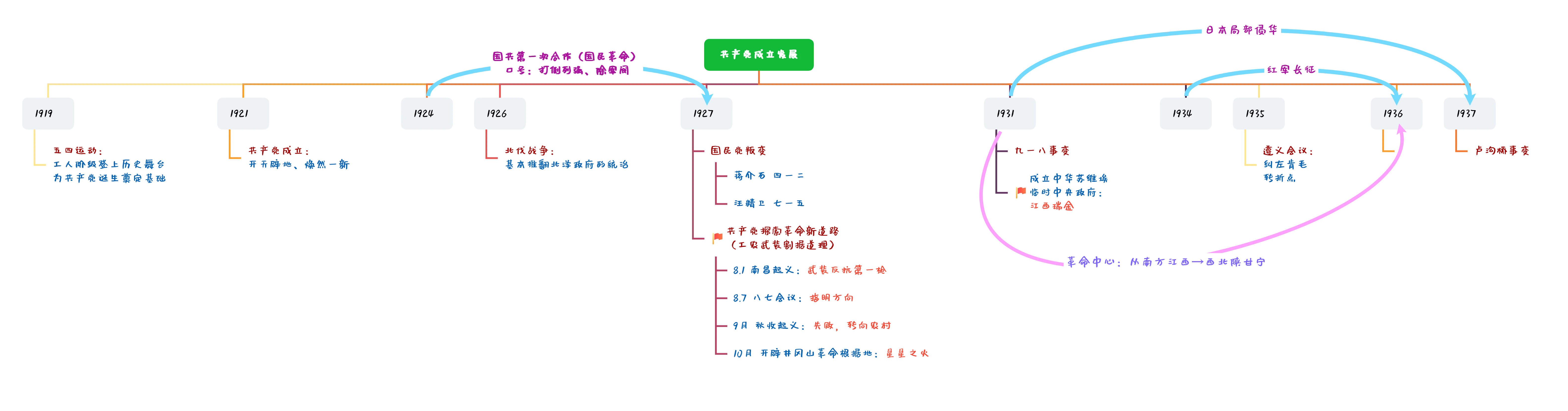 时间轴怎么画？3个步骤教你轻松绘制精美专业的时间轴！ - 哔哩哔哩