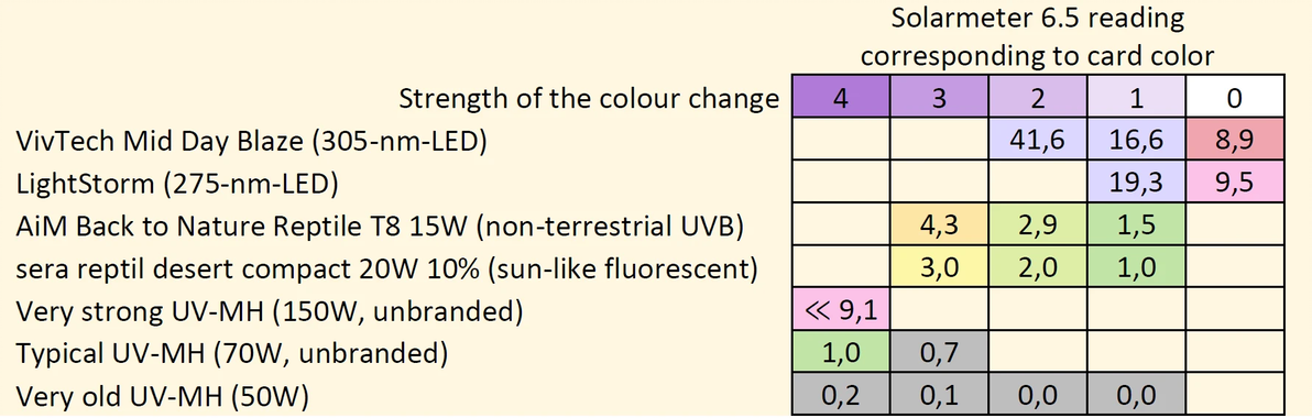 如何选灯（1）：影响 UVI 的设计因素；UVB 测试卡的普遍问题 - 哔哩哔哩
