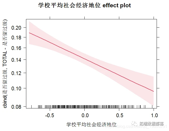 数据分享|R语言用lme4多层次（混合效应）广义线性模型（GLM），逻辑回归分析教育留级 - 哔哩哔哩