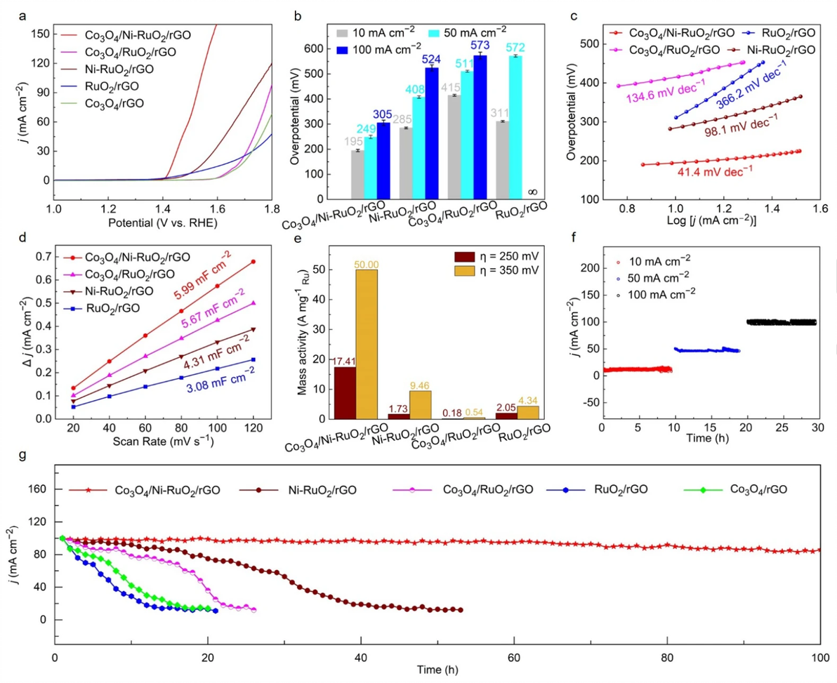 酸性OER最新Angew：RuO2基催化剂的界面工程和结构调控 - 哔哩哔哩