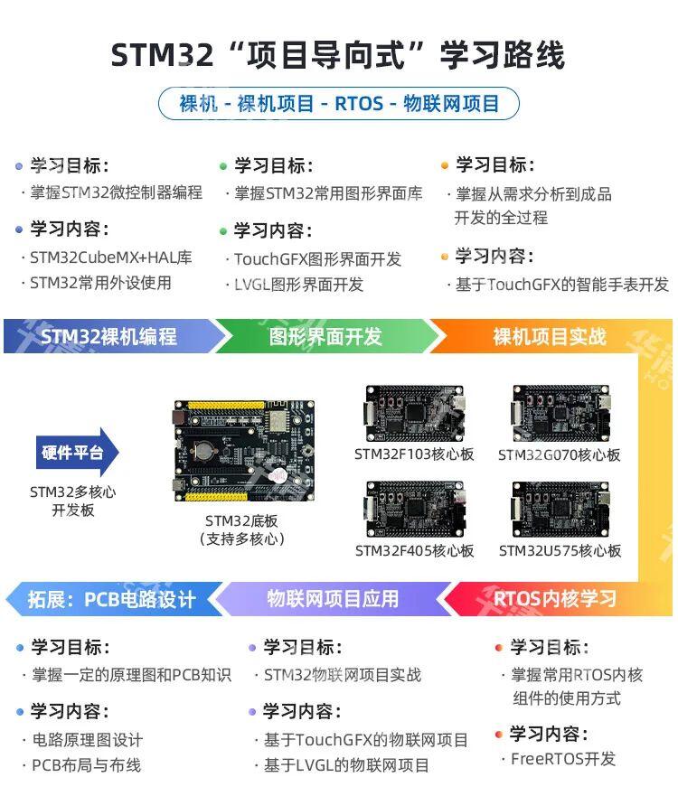 【入门必看】STM32单片机应该怎么学？附教程/视频/项目/源码 - 哔哩哔哩