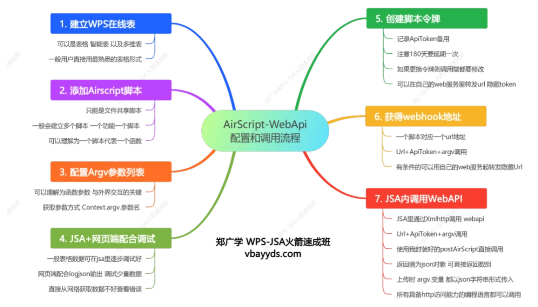 打通WPSJSA与AirScript在线表 轻松实现无数据库联网应用 - 哔哩哔哩