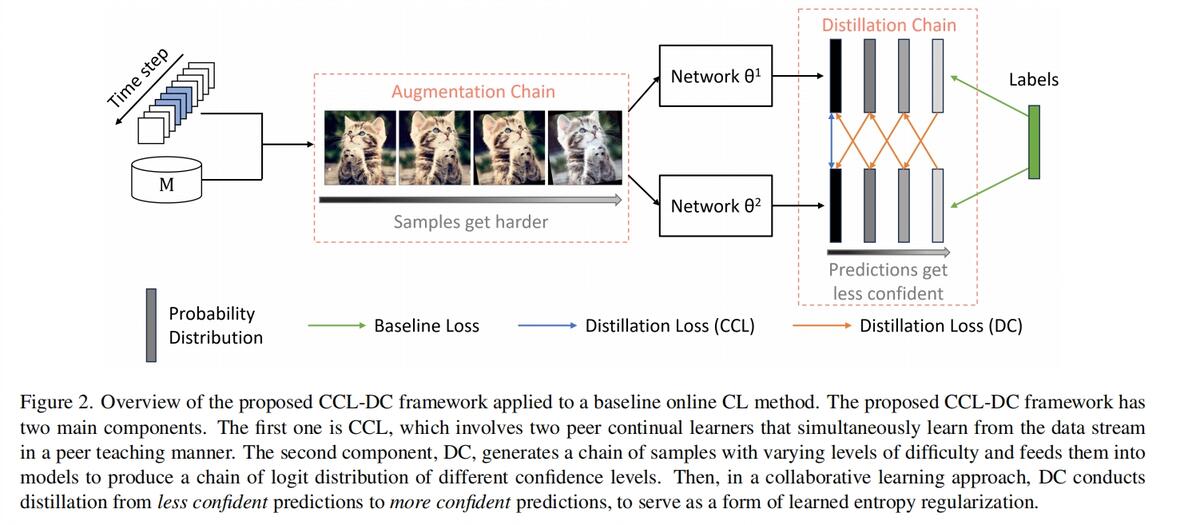 持续学习/终身学习/增量学习（CVPR2024合集（3）2024.10.23） - 哔哩哔哩
