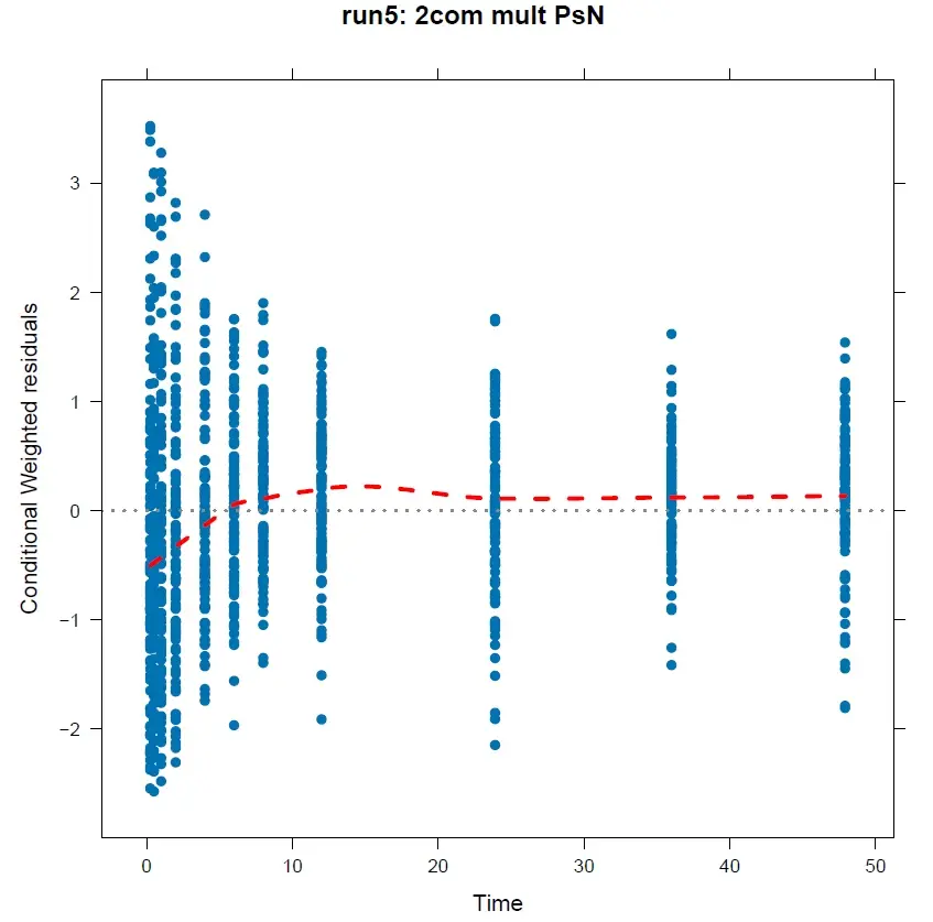 Phoenix NLME与NONMEM运行同一数据集的结果比较 - 哔哩哔哩