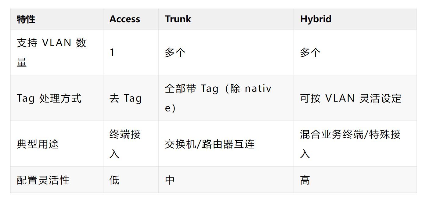 Access/Trunk/Hybrid 交换机三种主要端口模式一次讲清，拒绝混淆 - 哔哩哔哩
