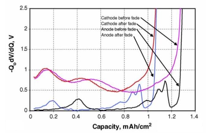 dV/dQ曲线分析方法解读及案例分析 - 哔哩哔哩