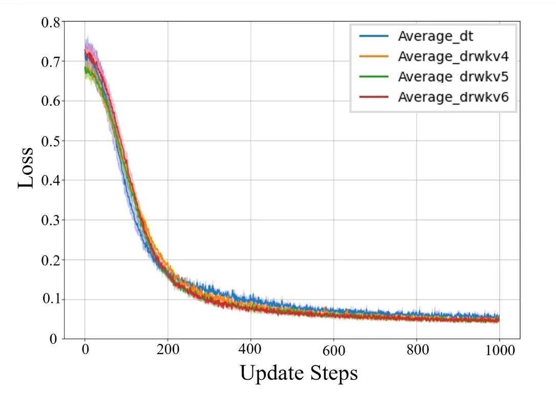 RWKV 社区近期有哪些学术研究进展？ - 哔哩哔哩