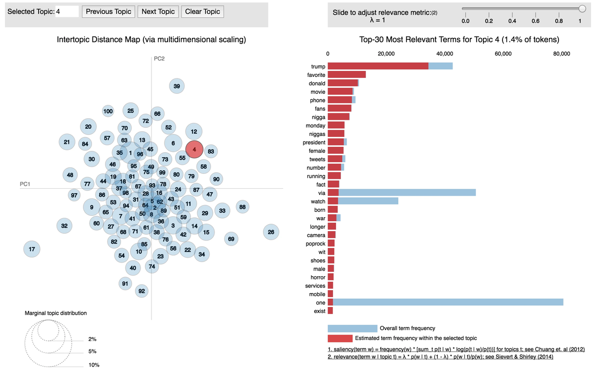 python主题LDA建模和t-SNE可视化 - 哔哩哔哩