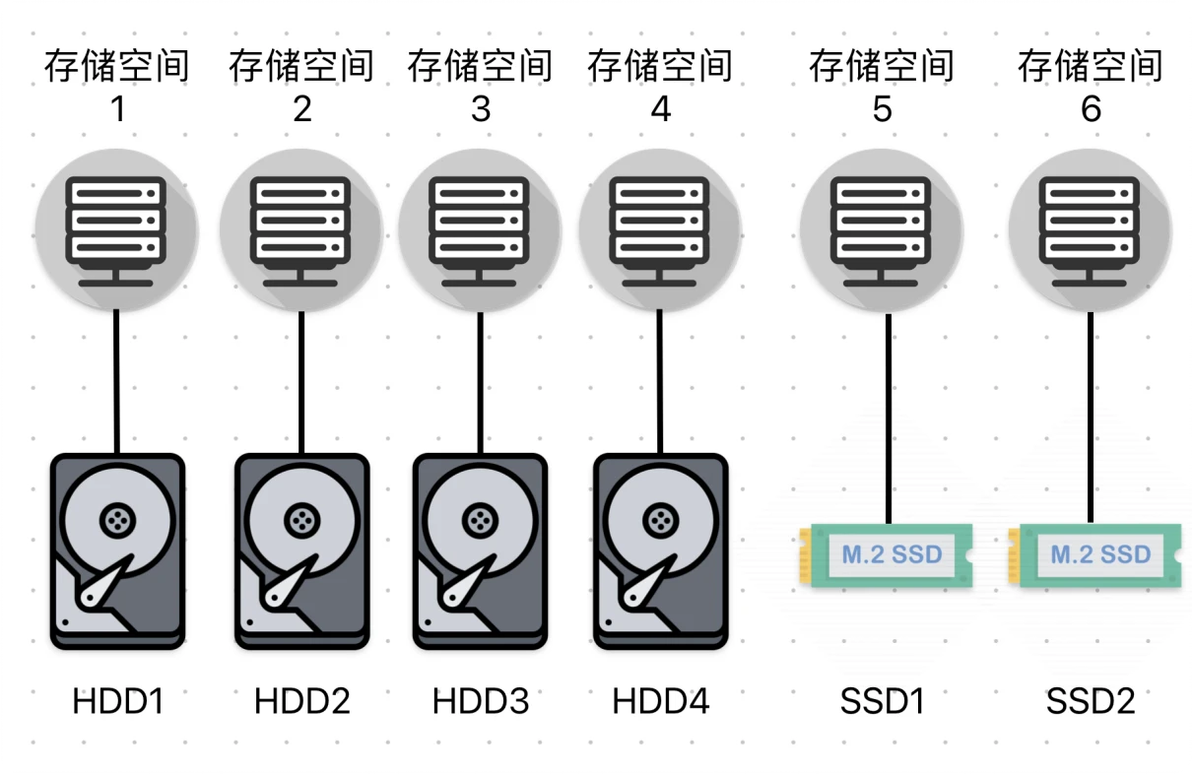 NAS 从入门到入坑，一文告诉你家用 NAS 该如何组 RAID - 哔哩哔哩